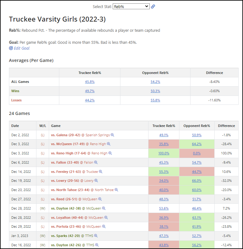 Hoopsalytics Tour - Stat Analysis