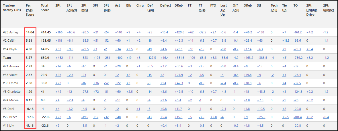 Hoopsalytics Tour - Weighted Stats